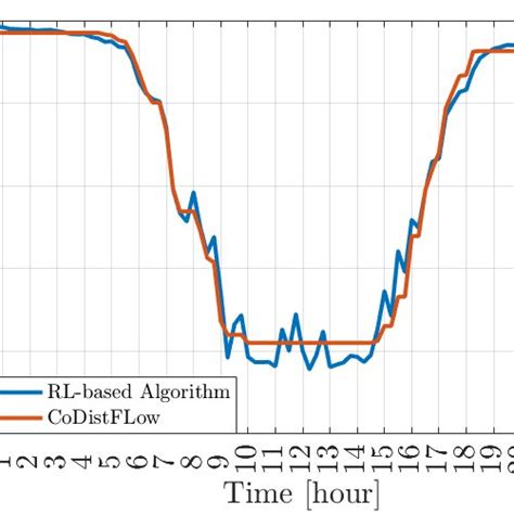 Dispatch Plan Obtained By Algorithm 2 With 80 Scenarios As An Input Download Scientific Diagram