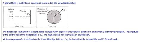 Solved Abeam Of Light Is Incident On Polarizer As Shown In The Side