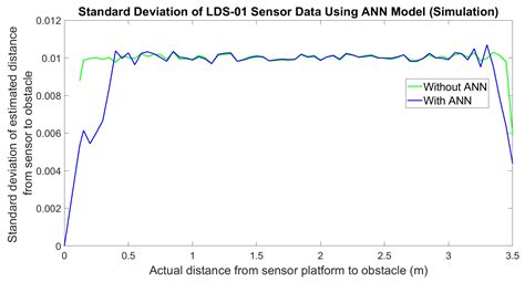 Rao Blackwellized Particle Filter Algorithm Integrated With Neural Network Sensor Model Using