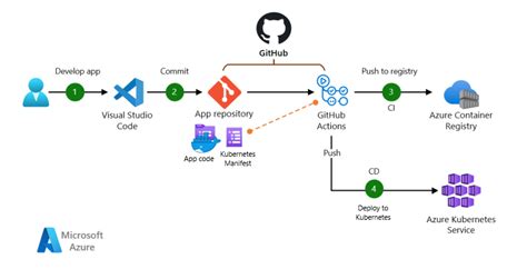 Implementing Cicd Pipelines For Php Applications Using Github Actions