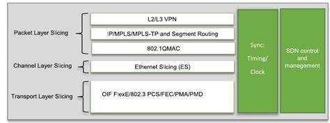 High Level Overview Of An Architecture Of Slicing Packet