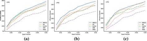 comparison of influence spread of various methods in synthetic networks