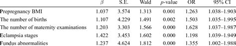 Multivariate Analysis Of The Restricted Group Download Scientific