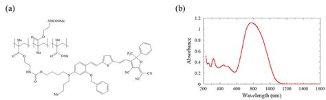 A Chemical Structure Of Electro Optic Eo Polymer B Absorption