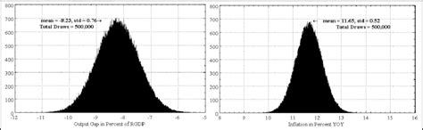 A Predictive Density For Output Gap B Predictive Density For