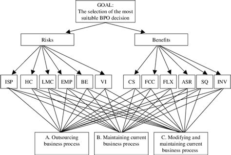 The Hierarchy For The Selection Of The Most Suitable Bpo Decision Download Scientific Diagram