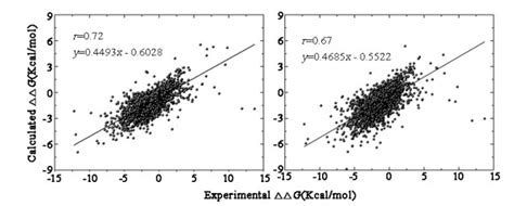 Pearson Correlation Coefficient R And Equation Of The Regression Line Download Scientific