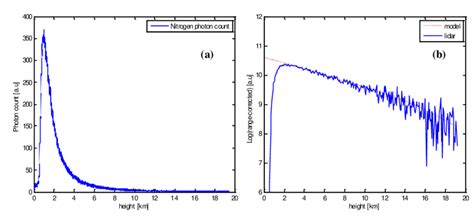 Raw Raman Lidar Signal A And The Range Corrected Lidar Signal Download Scientific Diagram