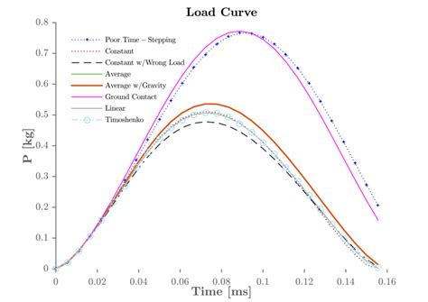 The Results Of Different Ways The Time Stepping Numerical Method In