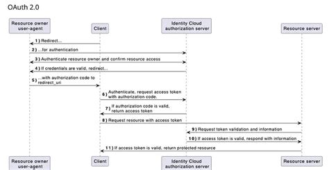 Dynamically Set Access Token Expiry In Identity Cloud Setup