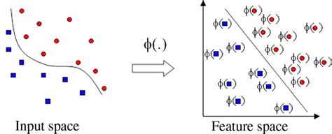 mapping data points into high dimensional feature space using kernel