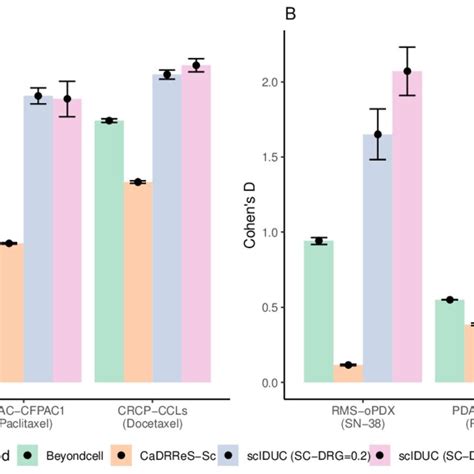 Sciduc Outperforms Other Methods Across Three Scrna Seq Datasets Mean