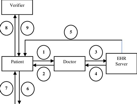 proposed blockchain framework for healthcare data storage and access