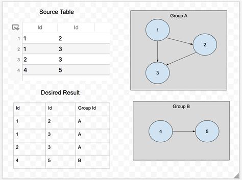 graph create group id for linked rows using sql stack overflow