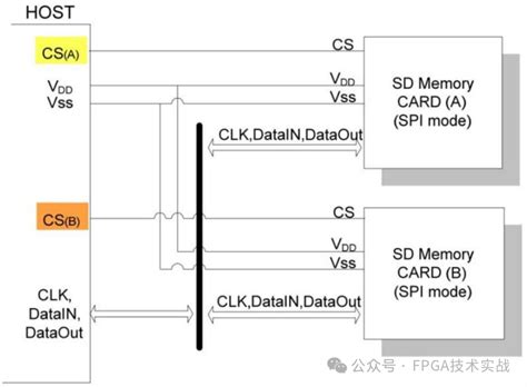 从零开始，基于fpga实现sd卡高效读写操作（一）fpga Sdio Csdn博客
