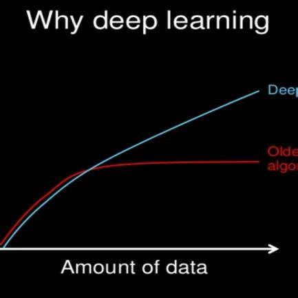 Performance Comparison Between Deep Learning And Other Traditional Download Scientific Diagram