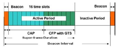 8 Csma Ca Mac Super Frame Structure Download Scientific Diagram