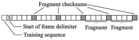 The Per Fragment Checksum Approach The Packet Includes Multiple Download Scientific Diagram