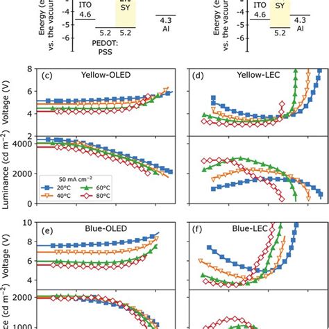 The Energy Structure Of A The Two Oled Devices And B The Two Lec Download Scientific Diagram