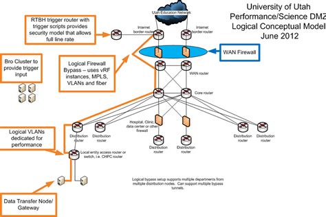 Scientists Protect Academic Networks With High Speed DMZs The Verge