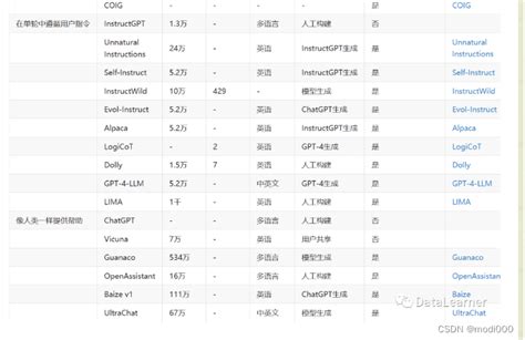 大语言模型的指令微调（instruction Tuning）最全综述：从数据集到技术全解析 Csdn博客