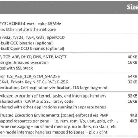 Multi Zone Security For Risc V System Architecture Download