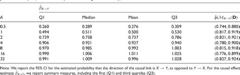 table 2 from inferring the direction of a causal link and estimating