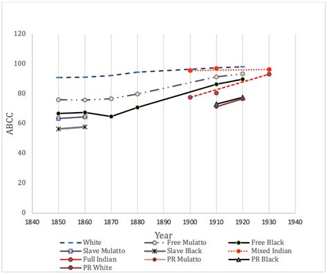 Abcc Values By Racialethnic Group From 1850 To 1930 Download