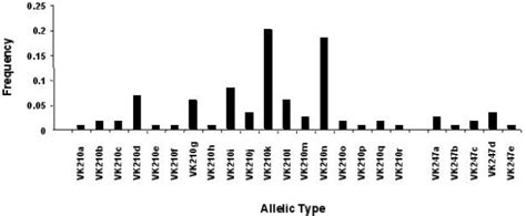 Allele Frequency Of The Distinct Allelic Variants Of Pvcs Observed In Download Scientific