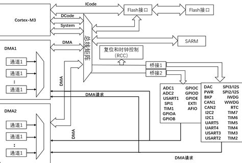 玩转stm32 F1系列单片机结构(详细 慢工出细活)bga Stm32f1 Csdn博客 玩转stm32 F1系列单片机结构(详细 慢工出细活)bga Stm32f1 Csdn博客