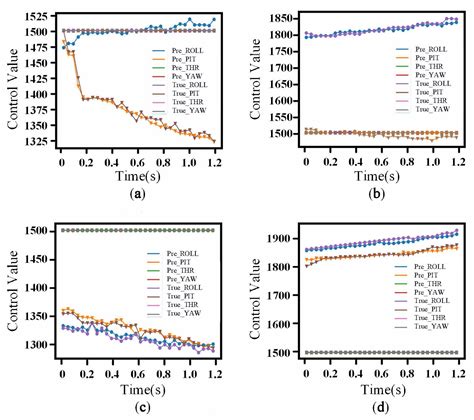 A Novel Open Closed Loop Control Strategy For Quadrotor Trajectory