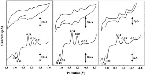 Cyclic Voltammogram Top And Differential Pulse Voltammogram Bottom