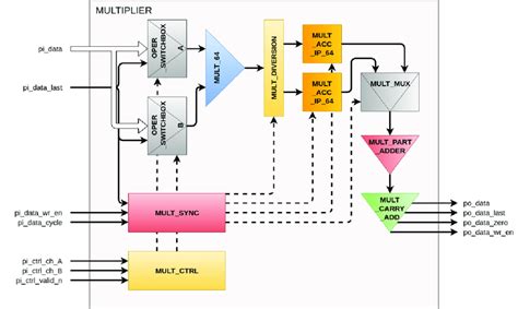block diagram of multiplier unit download scientific diagram