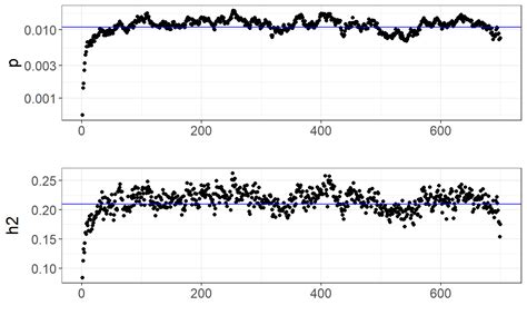 Polygenic Scores And Inference Using LDpred Bigsnpr