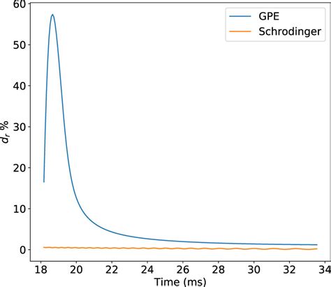 Relative Difference Between Tunneling Probabilities Modeled By The
