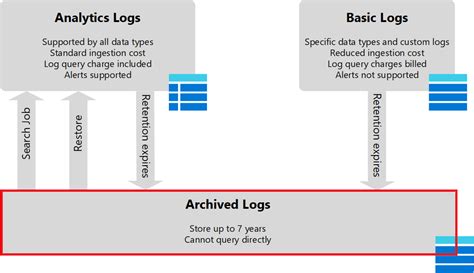 Log Analytics の新機能 Basic Logs と Archived Logs について Japan Azure