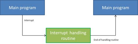 Esp8266 External Interrupts Techtutorialsx