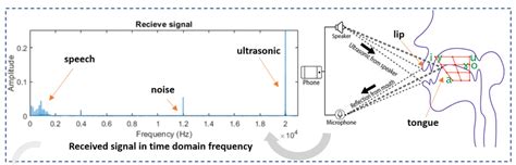 The Sample Signal In The Frequency Domain Shows Two Ranges Of Acoustic Download Scientific