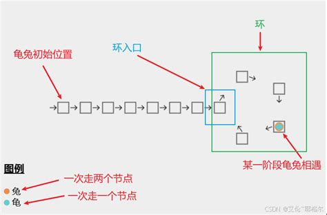 【数据结构与算法】之龟兔赛跑算法 Csdn博客