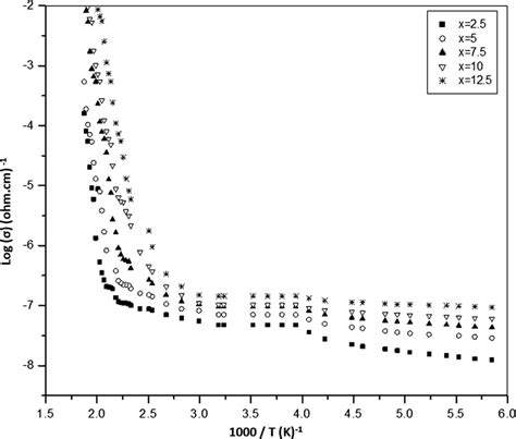 The Relation Between Logarithm Of The Conductivity And Temperature Of