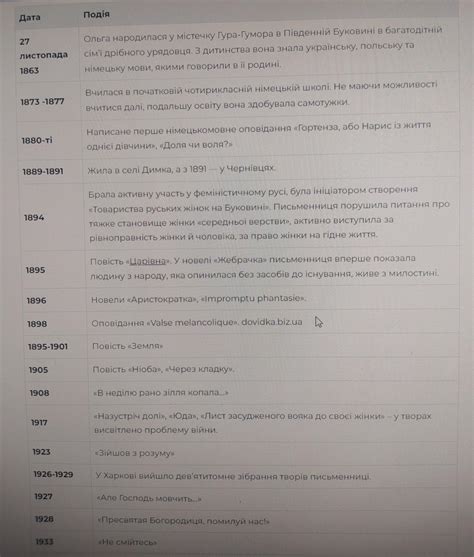 ДАЮ 75 БАЛЛОВСкласти хронологічну таблицю «Життєвий і творчий шлях Ольги Кобилянської МОЖНО