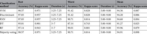 Classification Accuracy And Kappa Score Results For Four Second