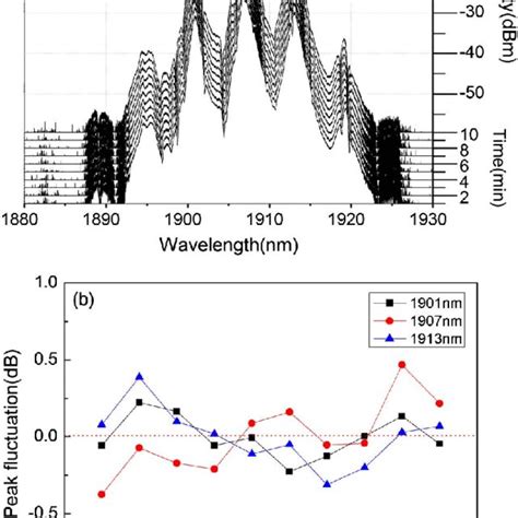 Pdf Tunable Multiwavelength Mode Locked Tmho Doped Fiber Laser Based