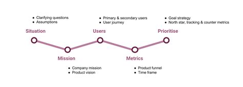 How To Set Product Goals And Success Metrics The Great Pm Interview Product Metrics Prodbee