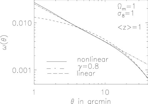 Figure From The Effect Of Weak Lensing On The Angular Correlation
