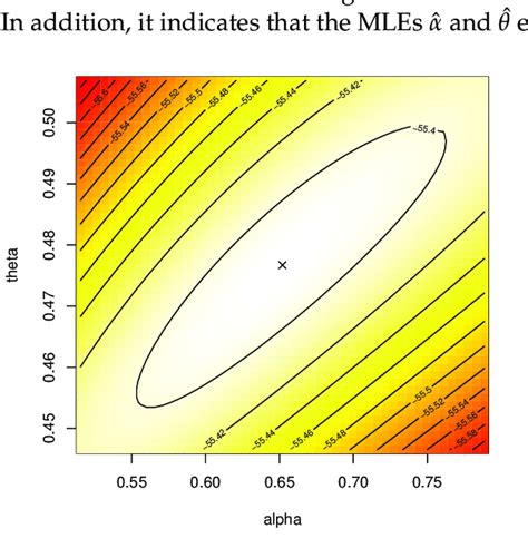 Contour Plot Of α And θ For Vinyl Chloride Data Download Scientific