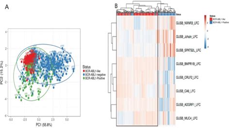 A Pca Of Bcr Abl1 Like All Cases Showing Clustering With