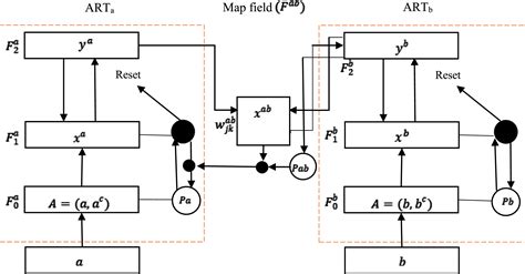 an ensemble deep learning classifier stacked with fuzzy artmap for