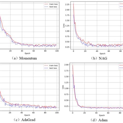 Loss Epoch Curves Of Different Optimizers Download Scientific Diagram