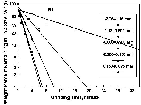 First Order Plots For A Download Scientific Diagram
